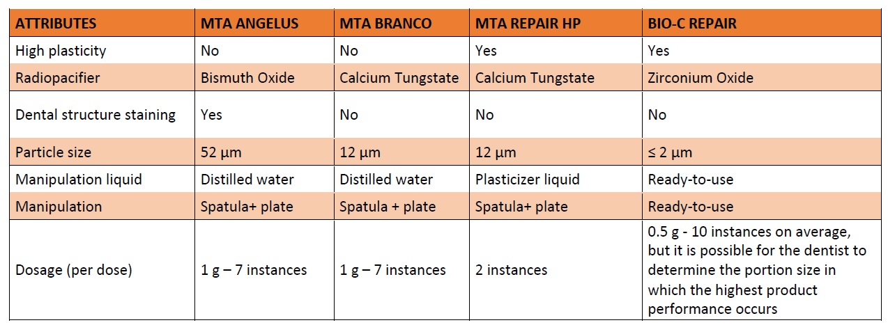 BIO-C® REPAIR - Angelus Odontologia